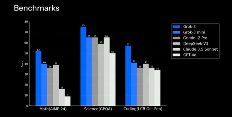 Elon Musk lanzó el nuevo modelo Grok 3, la inteligencia artificial de xAI
